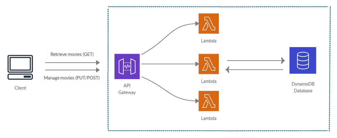 Serverless App With Aws In Reactjs Using Lambda And Api Gateway Part 1 Jstw Blog