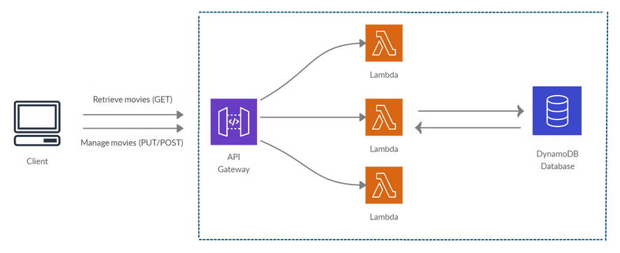 Serverless App With Aws In Reactjs Using Lambda And Api Gateway Part 1 Jstw Blog